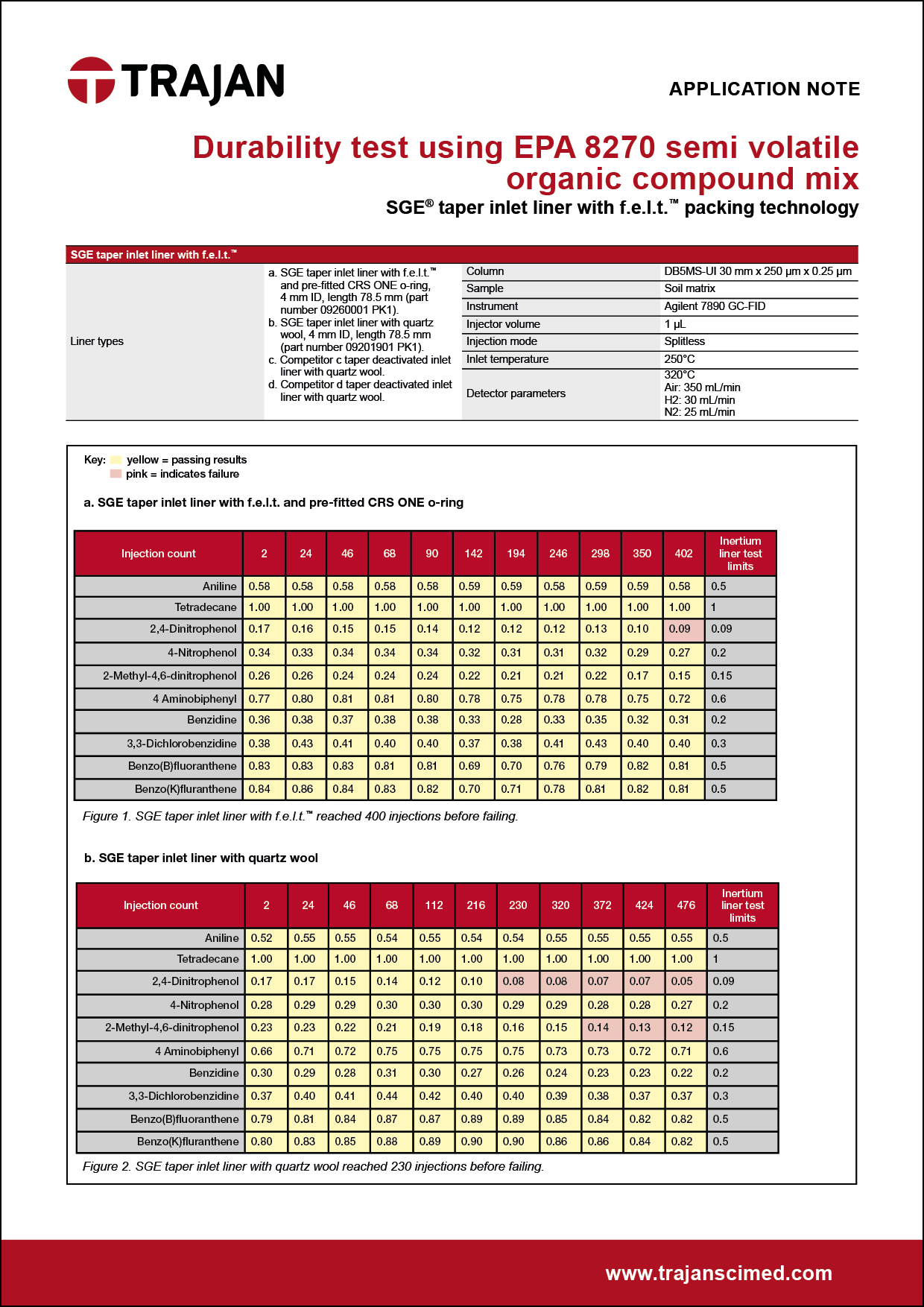 Durability test using EPA 8270 semi volatile organic compound mix