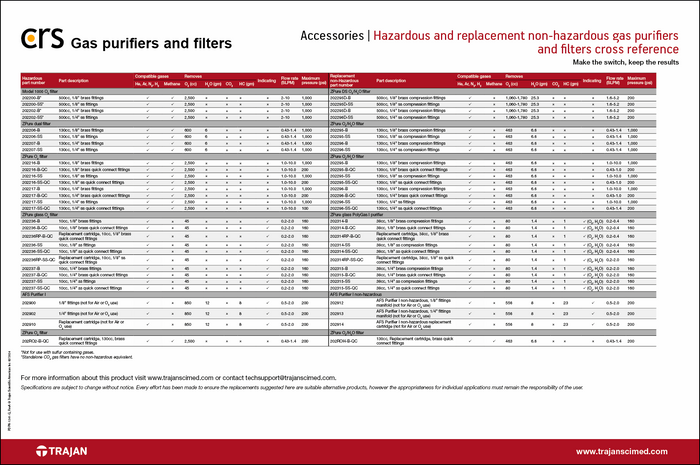 Hazardous and replacement non-hazardous gas purifiers and filters cros
