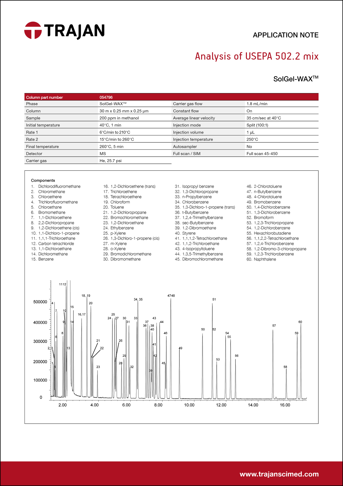 Analysis of USEPA 502.2 mix