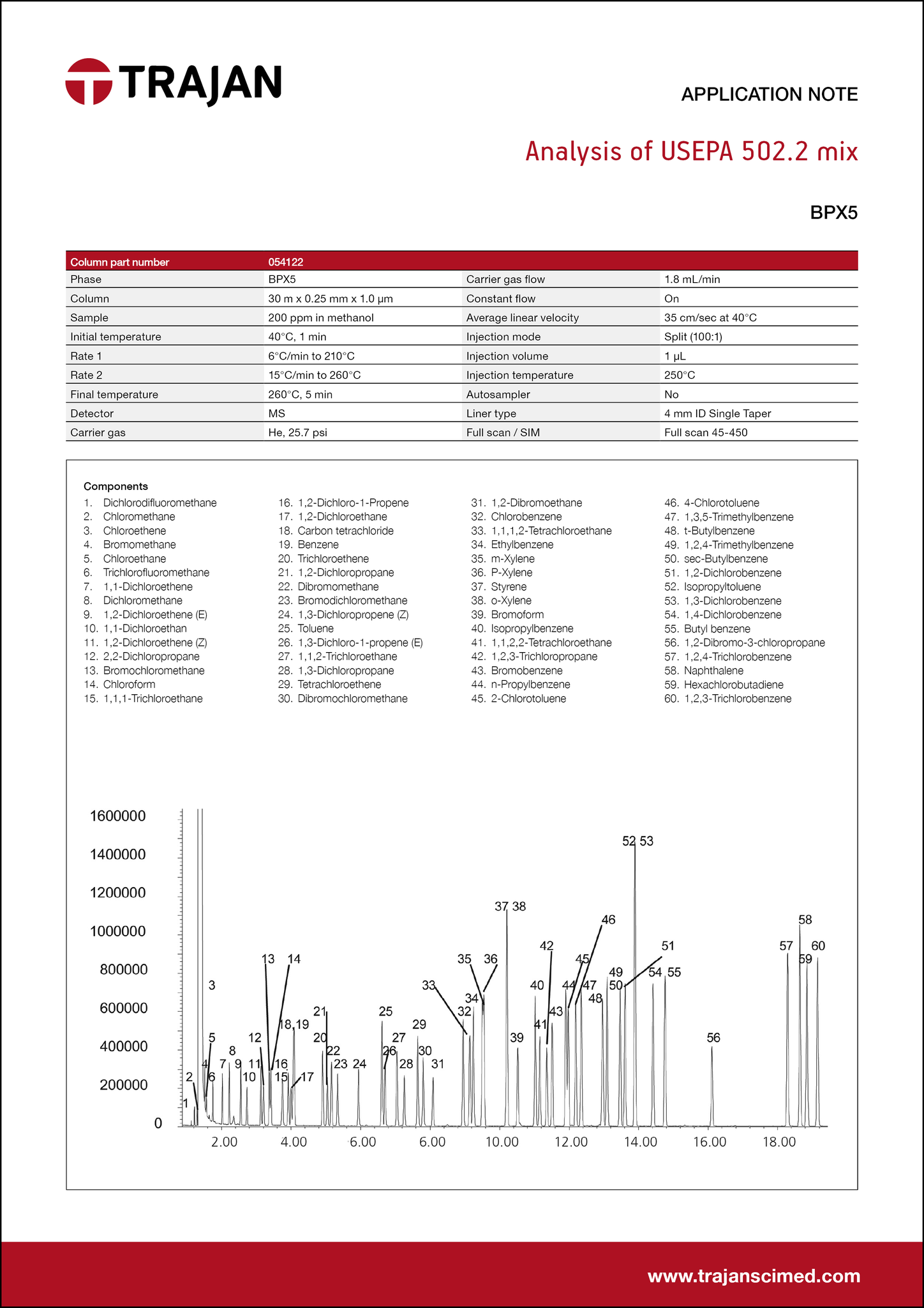Analysis of USEPA 502.2 mix