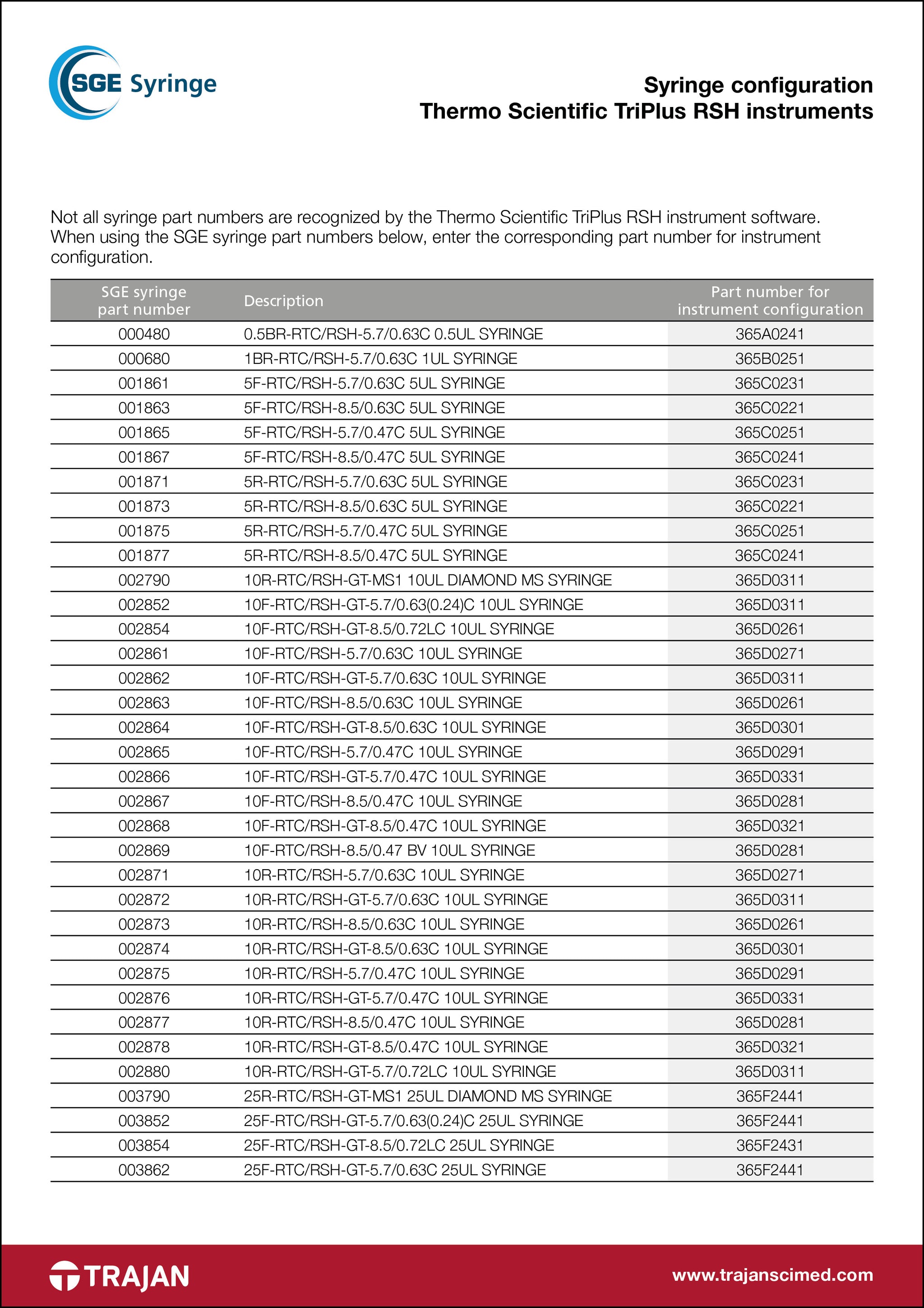 Manual - Syringe configuration Thermo Scientific TriPlus RSH instrumen